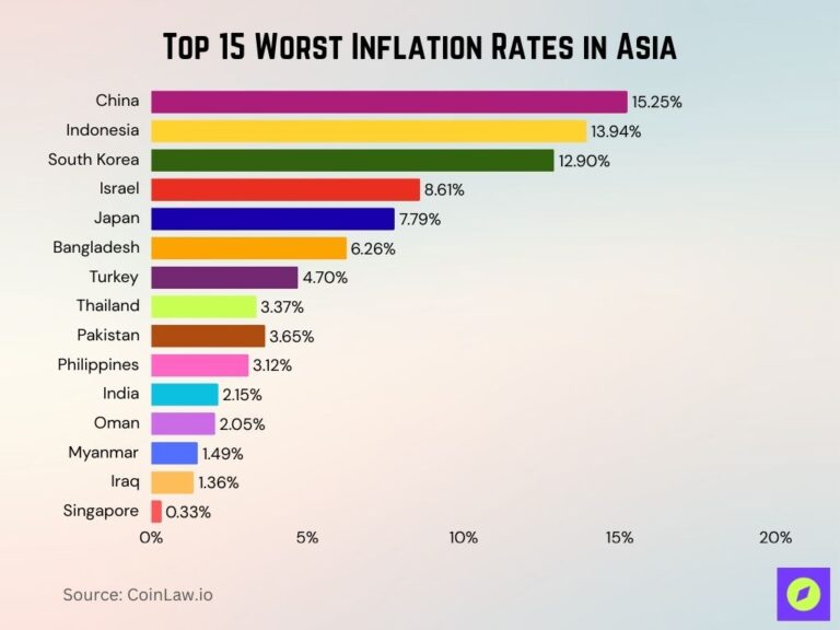 Inflation Statistics 2026: Latest Trends, Comparisons, etc. • CoinLaw