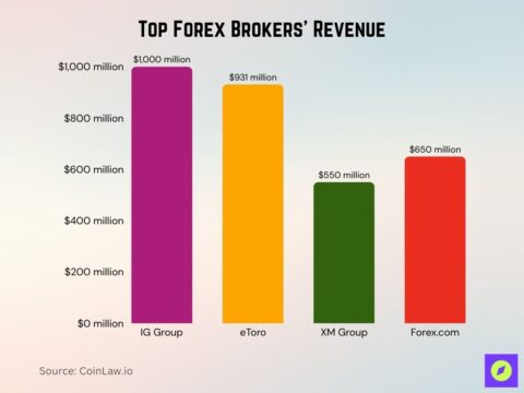 Foreign Exchange Industry Statistics 2026 • CoinLaw