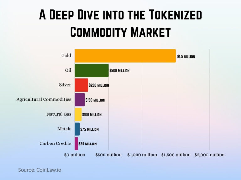 Tokenized Commodities Market Statistics 2025 • CoinLaw
