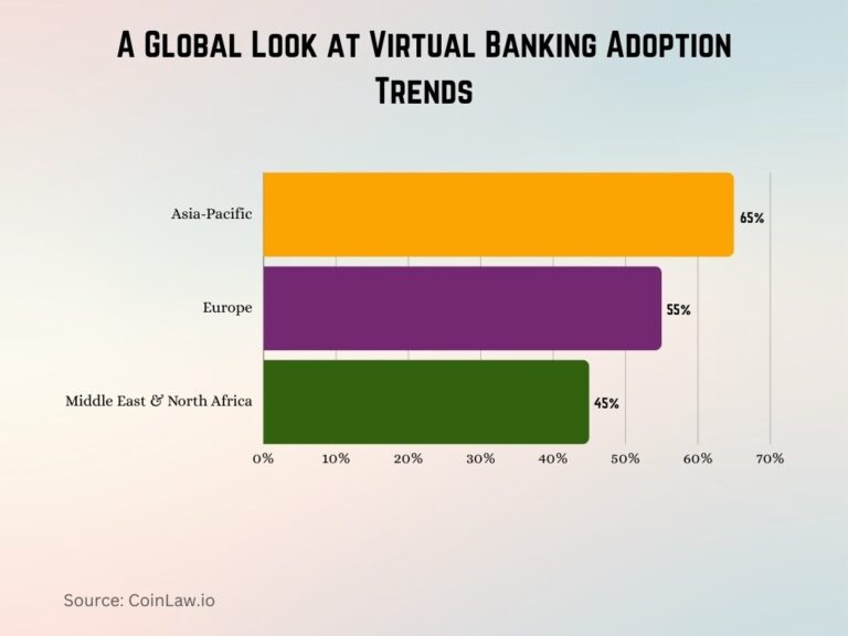 Virtual Banking Statistics 2025 • CoinLaw