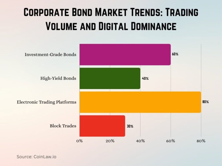 US Corporate Bond Industry Statistics 2025 • CoinLaw
