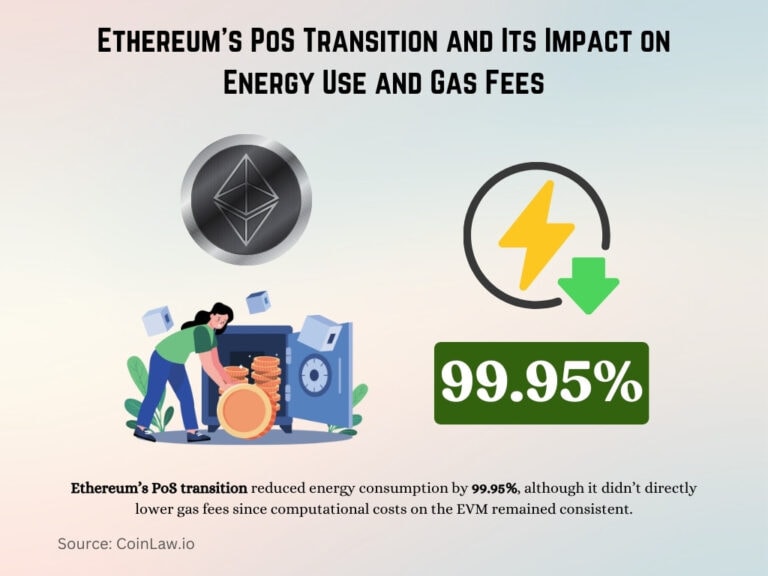 Ethereum Gas Fees Statistics 2025 • CoinLaw