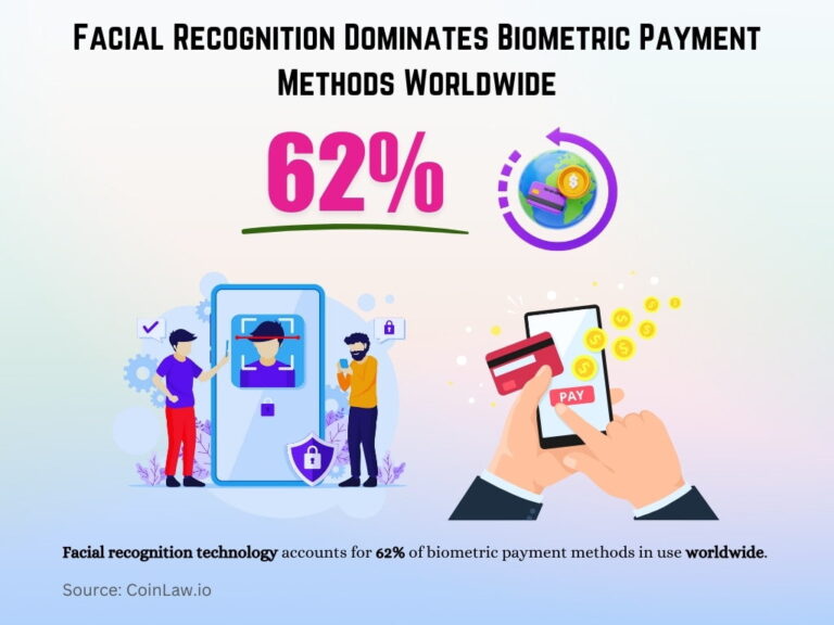 Biometric Payment Authentication Statistics 2025 • CoinLaw
