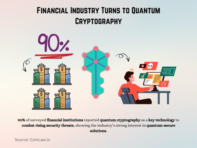 Quantum Cryptography in Finance Statistics 2025 • CoinLaw