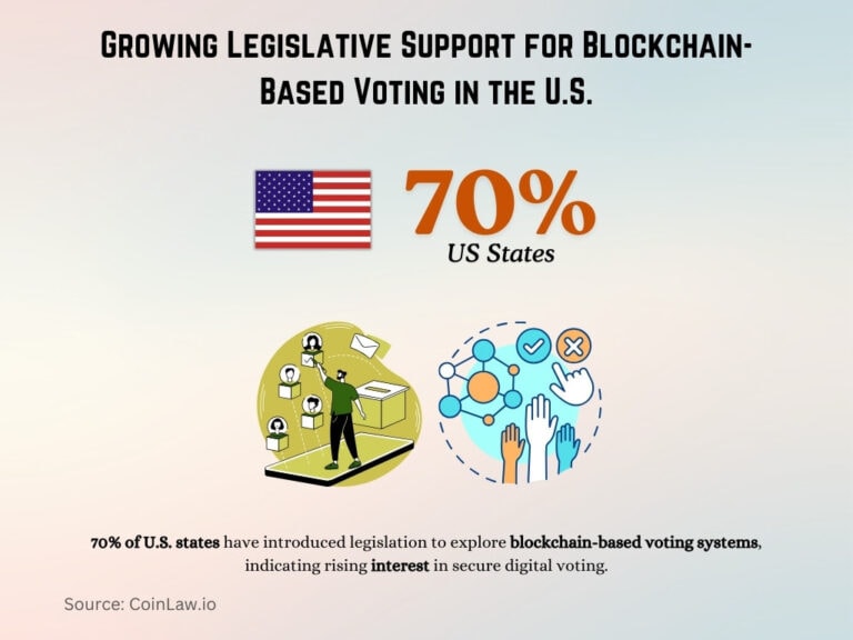 Blockchain in Voting Systems Statistics 2025 • CoinLaw