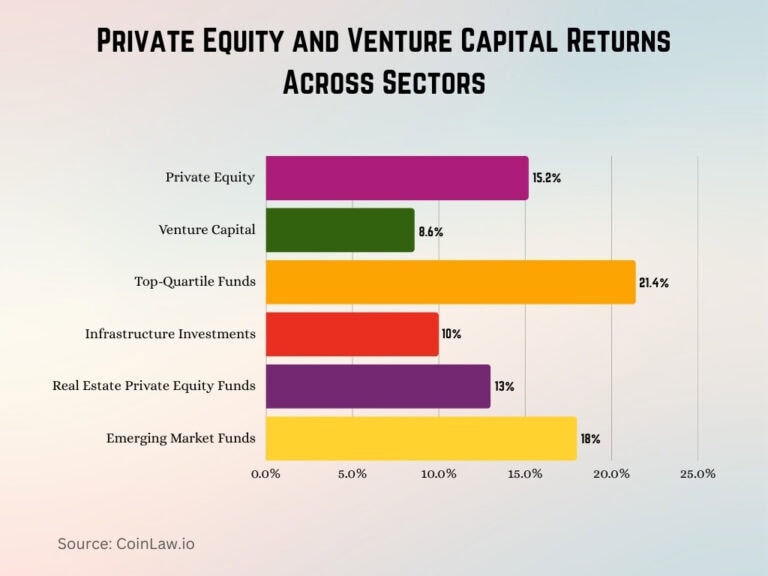 Private Equity Market Statistics 2025: Growth, Challenges, etc. • CoinLaw