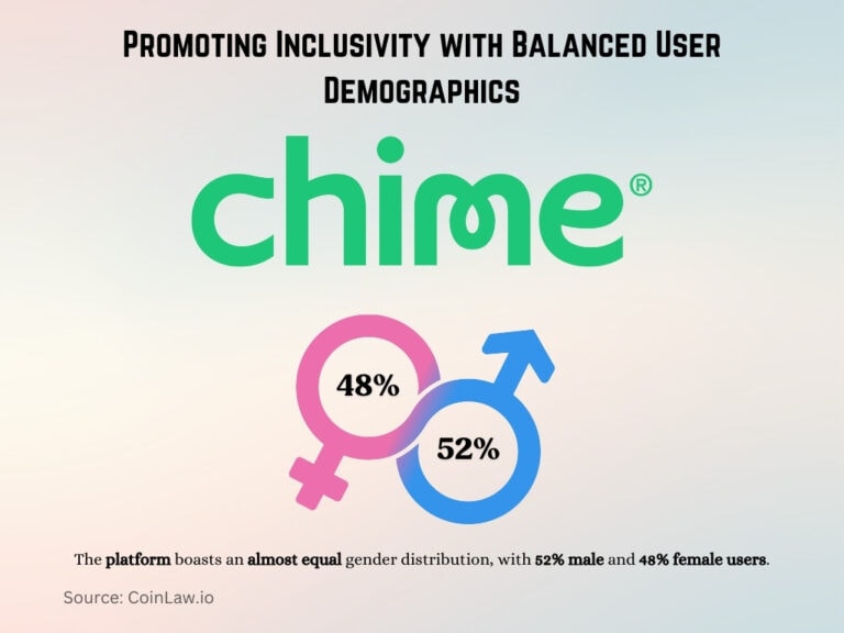 Chime Statistics 2025: User Growth, Revenue, and Market Position • CoinLaw