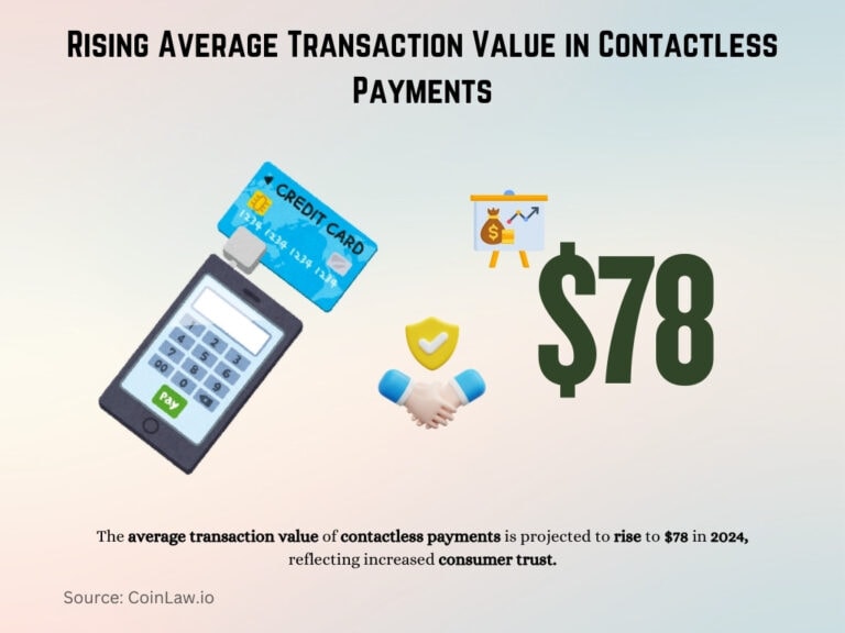 Contactless Payment Statistics 2025: Growth, Trends, etc. • CoinLaw