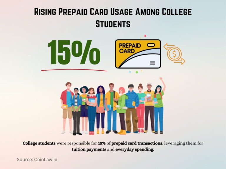 Prepaid Card Statistics 2025: Key Players, Innovations, etc. • CoinLaw