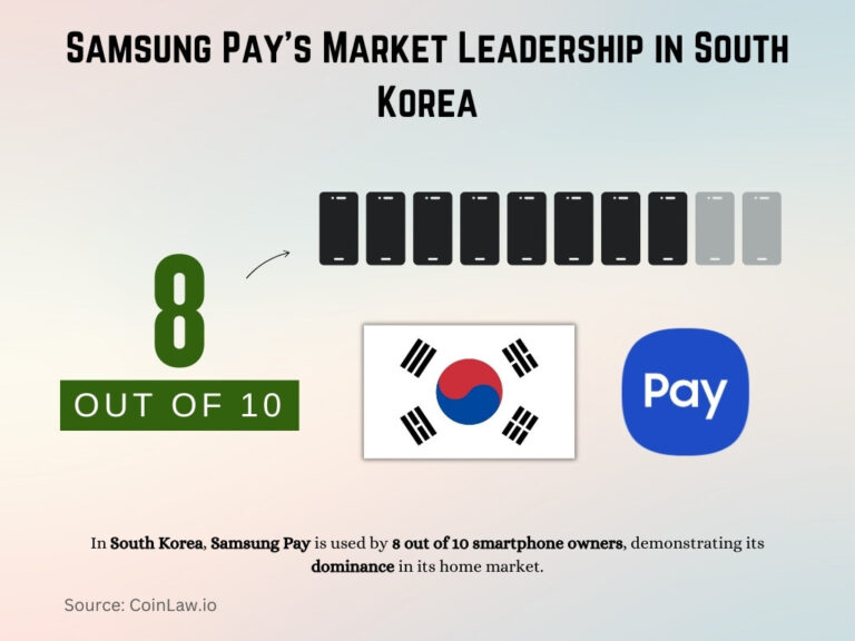 Samsung Pay Statistics 2026: Massive User Growth • CoinLaw