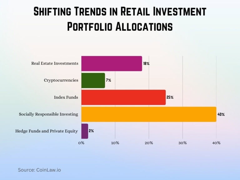 Retail Investing Statistics 2025: Key Trends Shaping the Market • CoinLaw