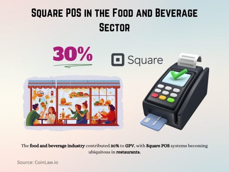 Square Pay Statistics 2026: Shocking Payment Trends Now • CoinLaw