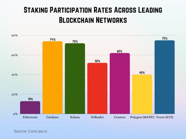 Cryptocurrency Staking Statistics 2025: Yields, Top Assets, etc. • CoinLaw