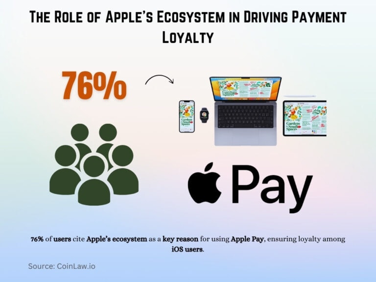 Apple Pay Statistics 2025: Security Features, Developments, etc. • CoinLaw
