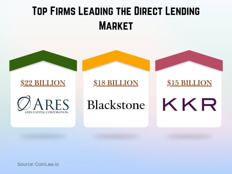 Direct Lending Industry Statistics 2025: Growth, Key Players, etc. • CoinLaw