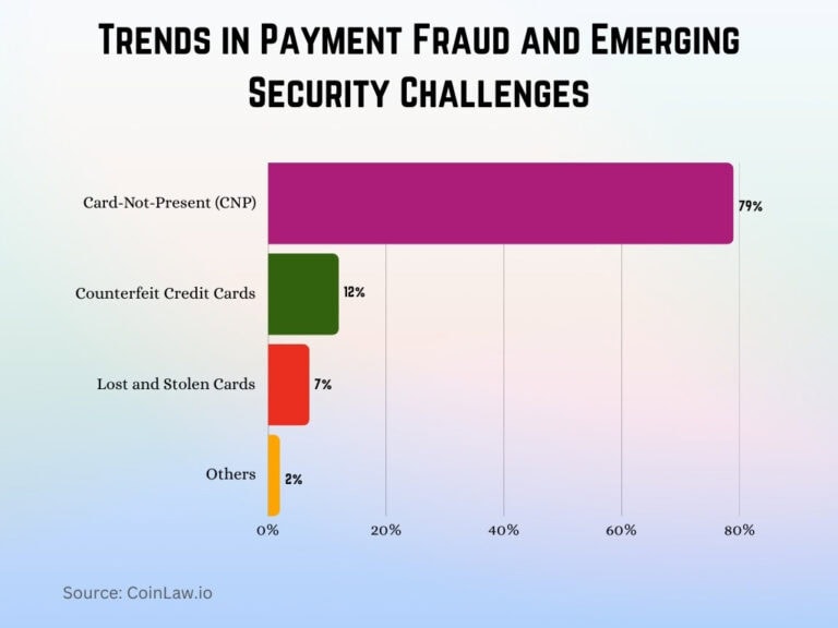 Credit Card Fraud Statistics 2025: Data and Prevention Tips • CoinLaw
