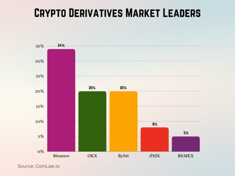Cryptocurrency Derivatives Market Statistics 2025: Growth, Trends • CoinLaw