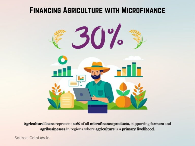 Microfinance Industry Statistics 2025: Growth, Challenges, etc. • CoinLaw