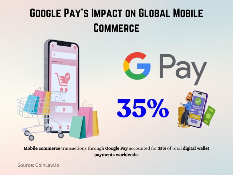 Google Pay Statistics 2025: User Base, Market Share, etc. • CoinLaw