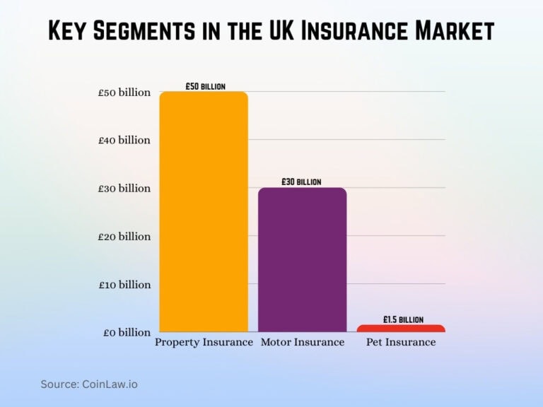 UK Insurance Industry Statistics 2025: Trends, Data, etc. • CoinLaw
