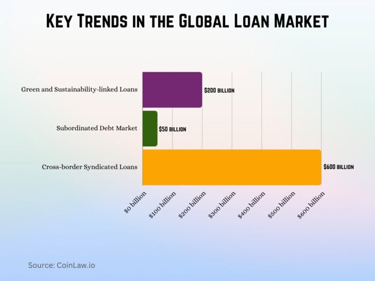 Syndicated Loan Industry Statistics 2025 • CoinLaw