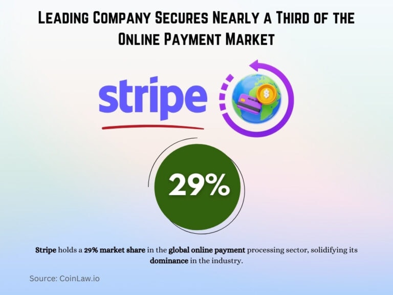 Stripe Statistics 2025: Usage, Revenue, and Market Share • CoinLaw