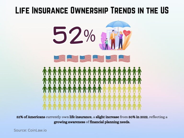 US Life Insurance Industry Statistics 2025 • CoinLaw