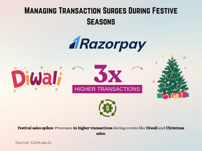Razorpay Statistics 2025: Financial Growth, Market Position, etc. • CoinLaw