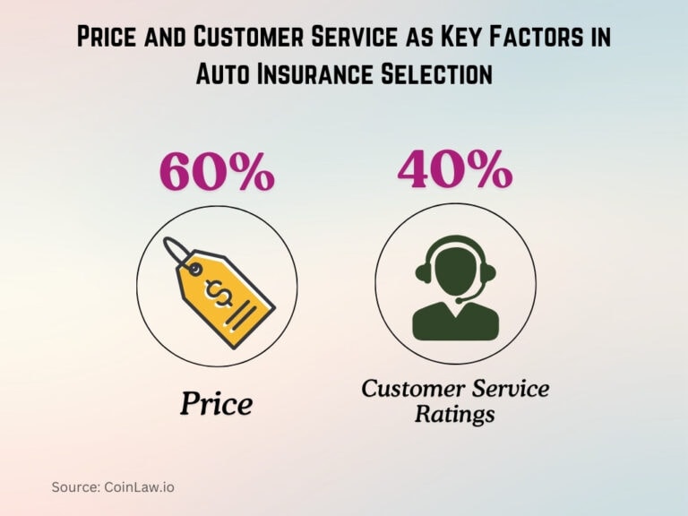 US Auto Insurance Industry Statistics 2025: Premiums, Costs, etc. • CoinLaw