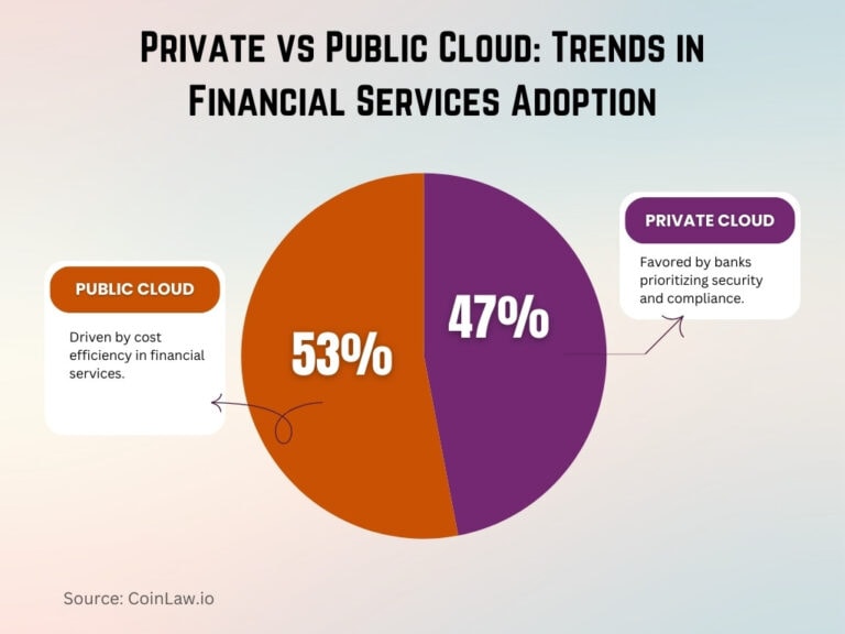 Cloud Computing in Financial Services Statistics 2025 • CoinLaw