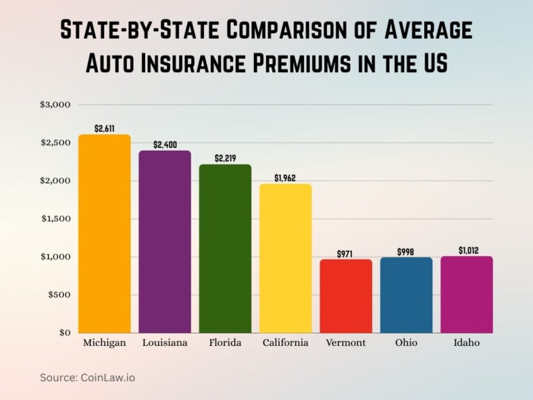 US Auto Insurance Industry Statistics 2025: Premiums, Costs, etc. • CoinLaw