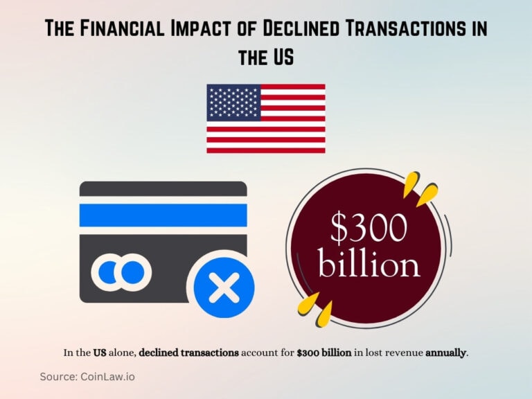 Card Decline Statistics 2025: Causes, Impacts, and Solutions • CoinLaw