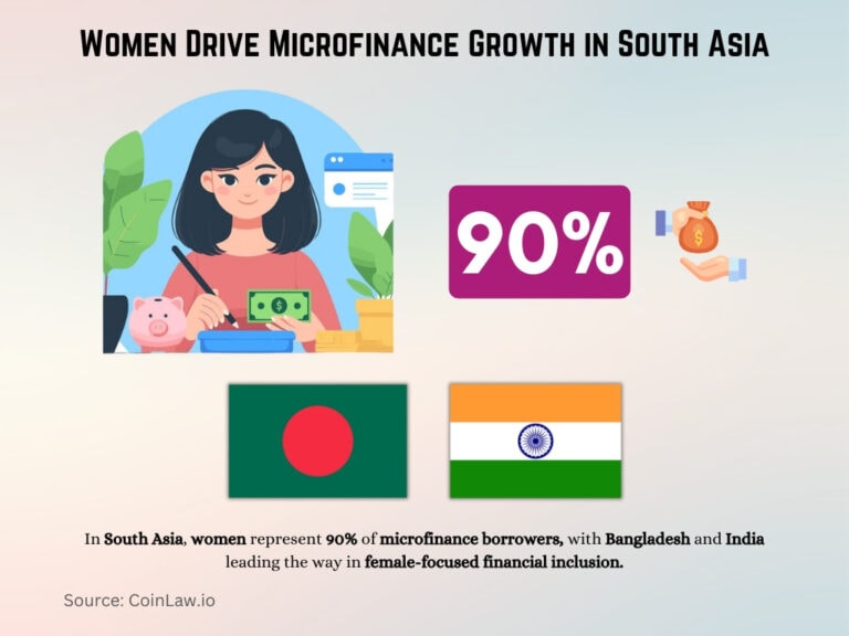 Microfinance Industry Statistics 2025: Growth, Challenges, etc. • CoinLaw
