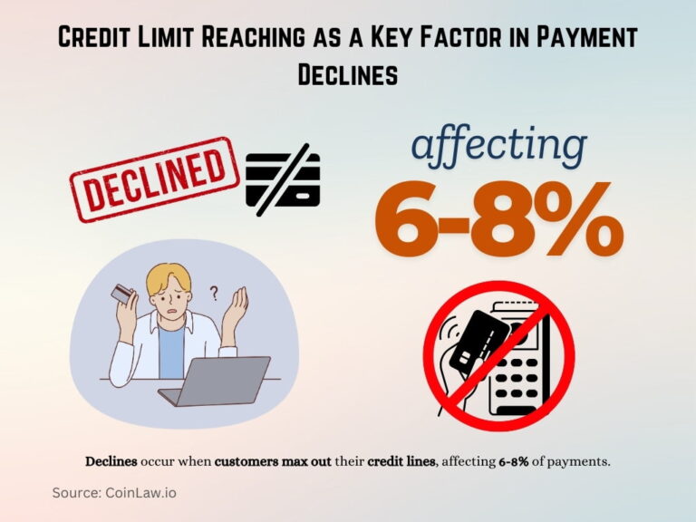 Card Decline Statistics 2025: Causes, Impacts, and Solutions • CoinLaw