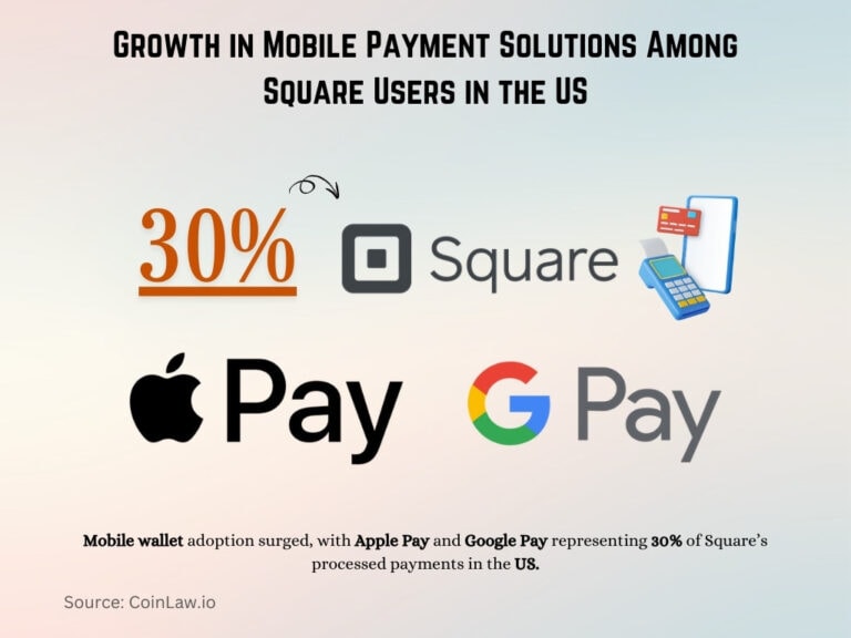 Square Pay Statistics 2025: Growth in Online and Payments • CoinLaw