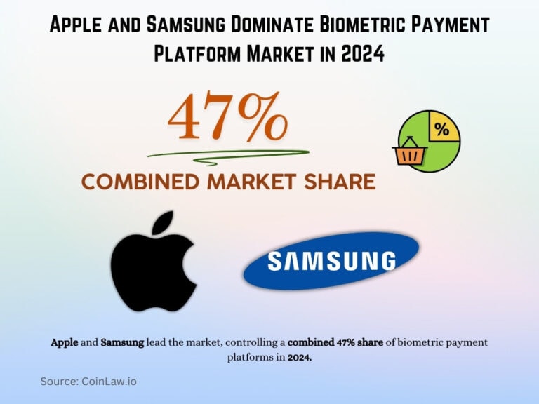 Biometric Payment Authentication Statistics 2025 • CoinLaw