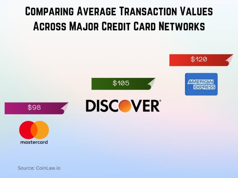 Discover Card Statistics 2025: Financials, User Behavior, etc. • CoinLaw
