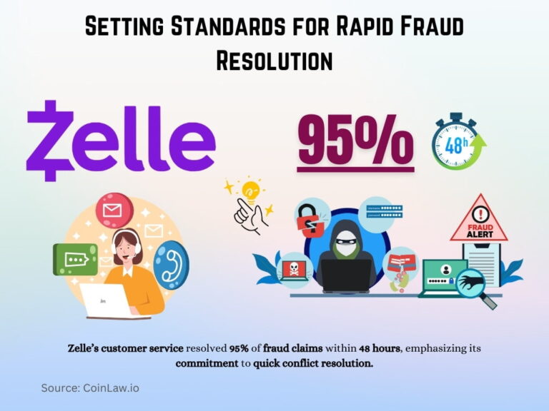 Zelle Statistics 2025: Adoption Rates, Payment Habits, etc. • CoinLaw