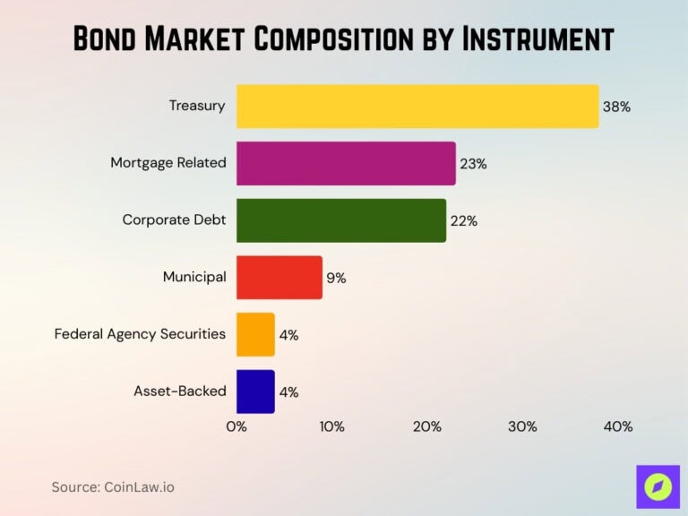 US Corporate Bond Industry Statistics 2026 • CoinLaw