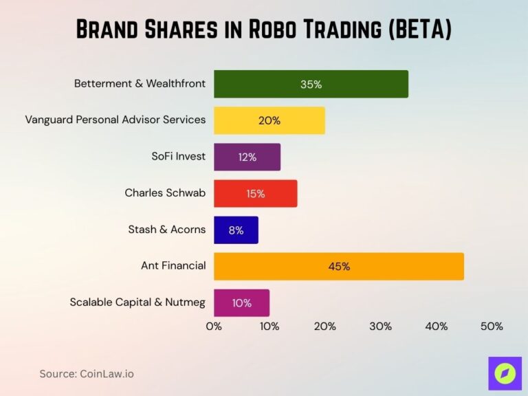AI-Powered Robo Trading Statistics 2026 • CoinLaw