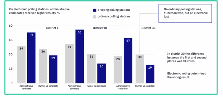 Blockchain in Voting Systems Statistics 2025 • CoinLaw