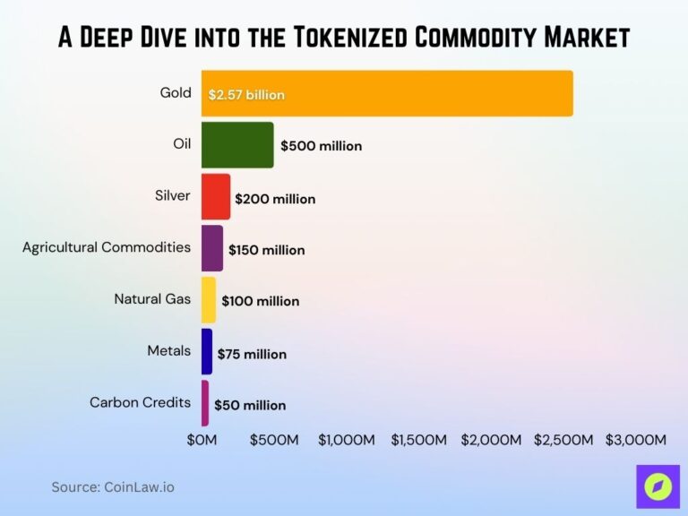 Tokenized Commodities Market Statistics 2025 • CoinLaw