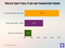Private Equity Market Statistics 2026: Growth, Challenges, etc. • CoinLaw