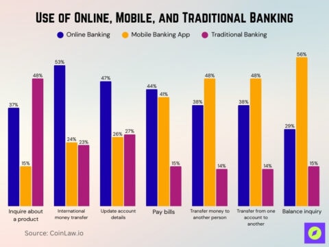 Virtual Banking Statistics 2026 • CoinLaw