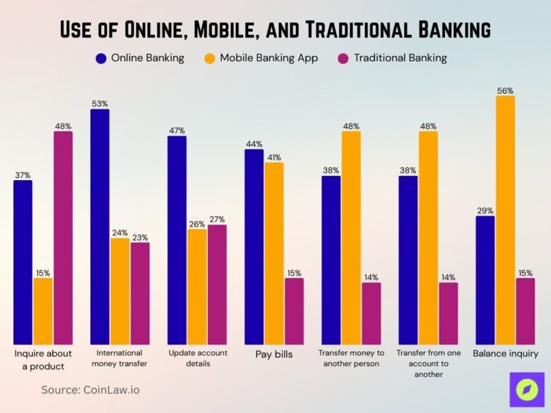 Virtual Banking Statistics 2026 • CoinLaw