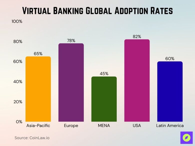 Virtual Banking Statistics 2026 • CoinLaw
