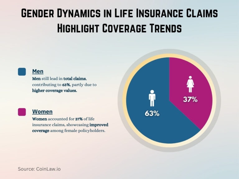 Life Insurance Claims Statistics 2025: What You Need to Know • CoinLaw
