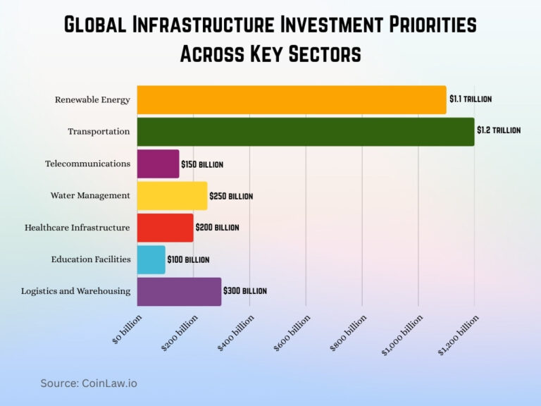 Infrastructure Investment Statistics 2025 • CoinLaw