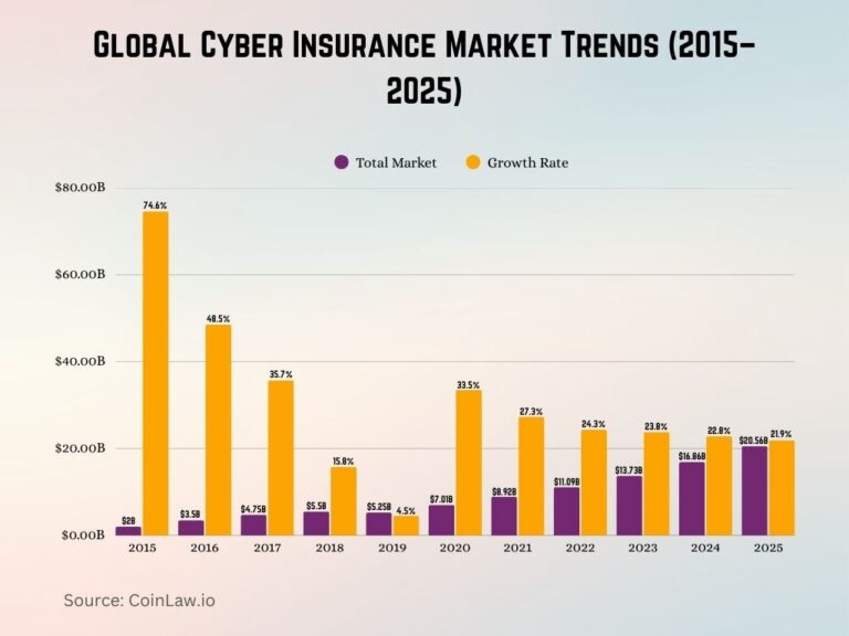 Cyber Insurance Industry Statistics 2025: Growth, Trends, and Data ...