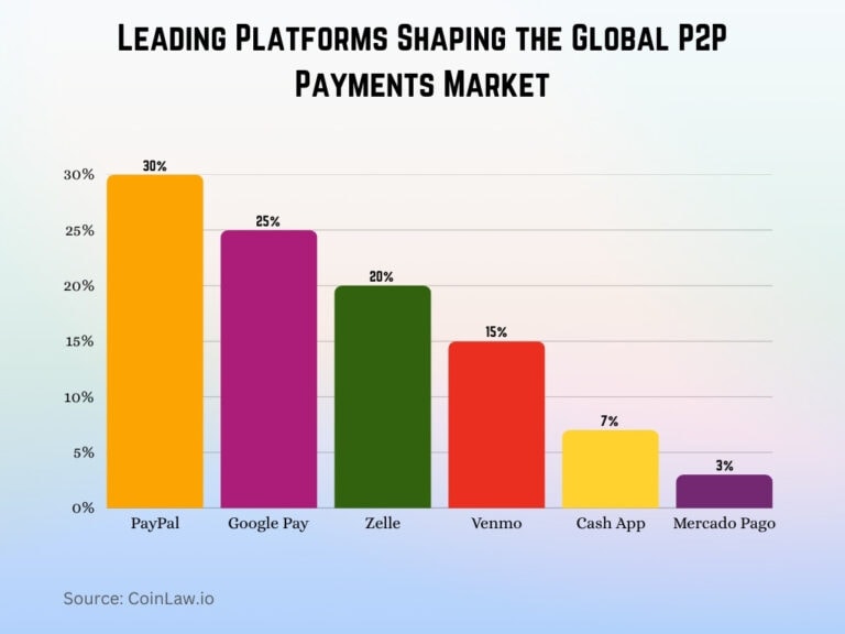 Peer-to-Peer Payment App Statistics 2025 • CoinLaw